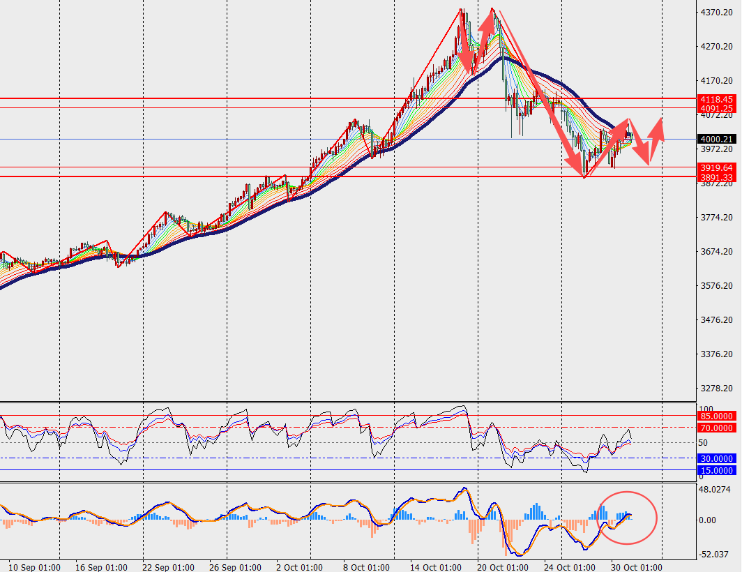 TMGM每日市场10月31日