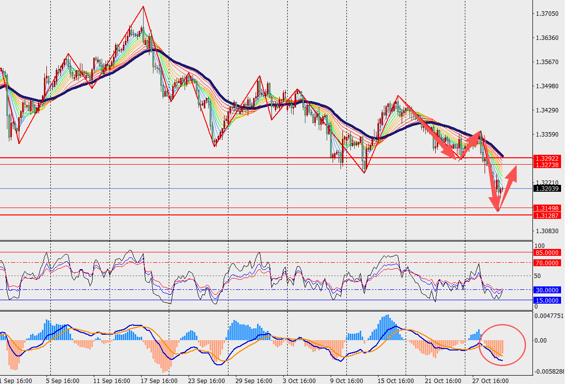 TMGM每日市场10月30日