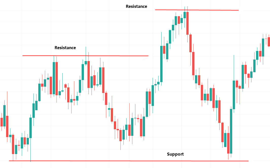 What Is Price Action Analysis - BrokersView