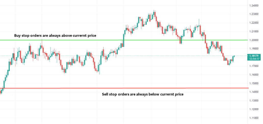 Different Types of Forex Orders - BrokersView