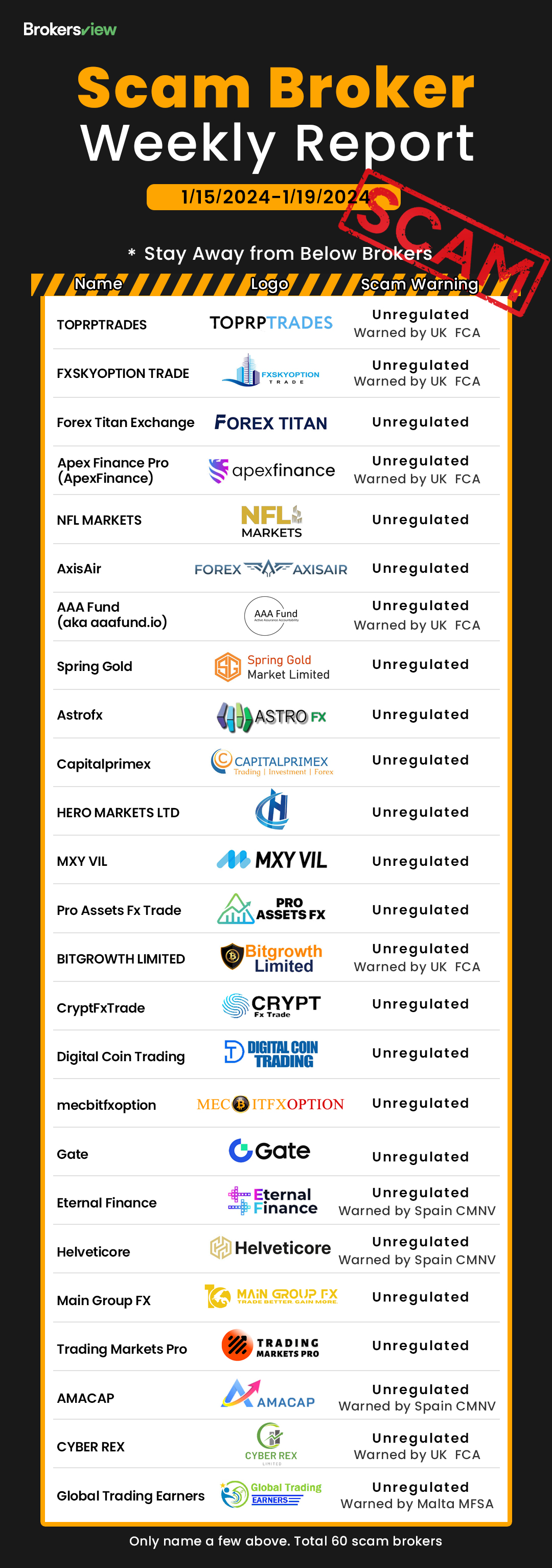 BrokersView Exposes 60 Unregulated Brokers to Help Investors Avoid Scams - BrokersView