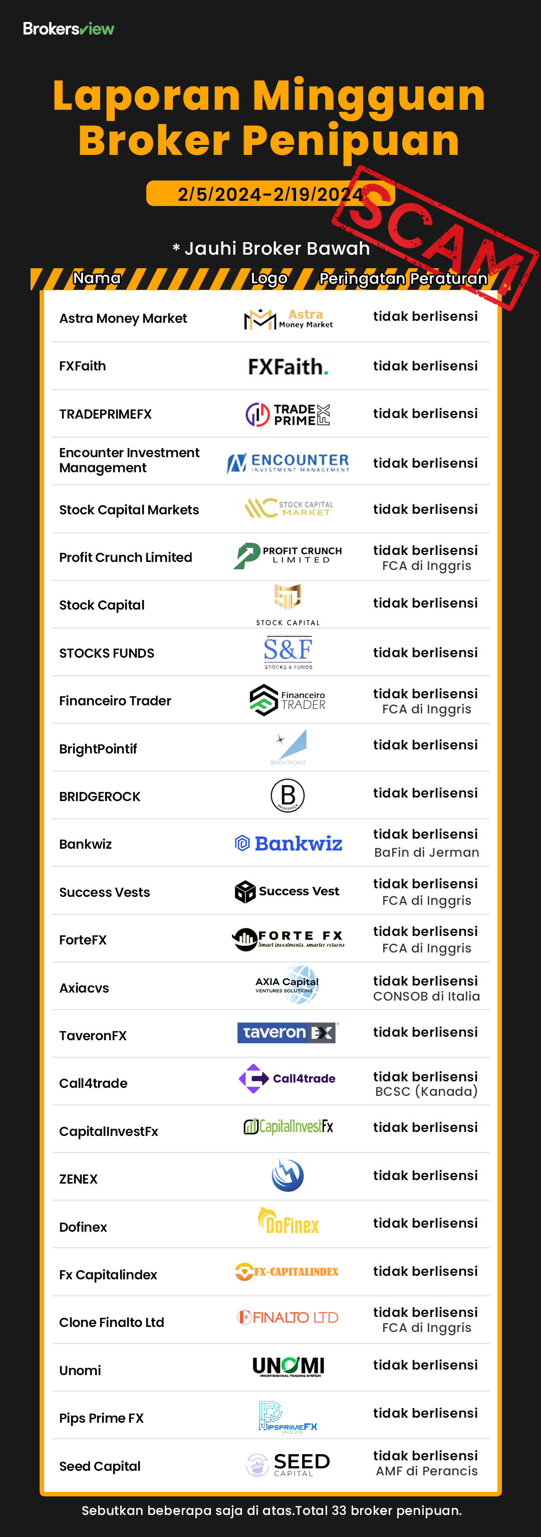 BrokersView Mengekspos 33 Broker Tidak Teregulasi untuk Membantu Investor Menghindari Penipuan ...