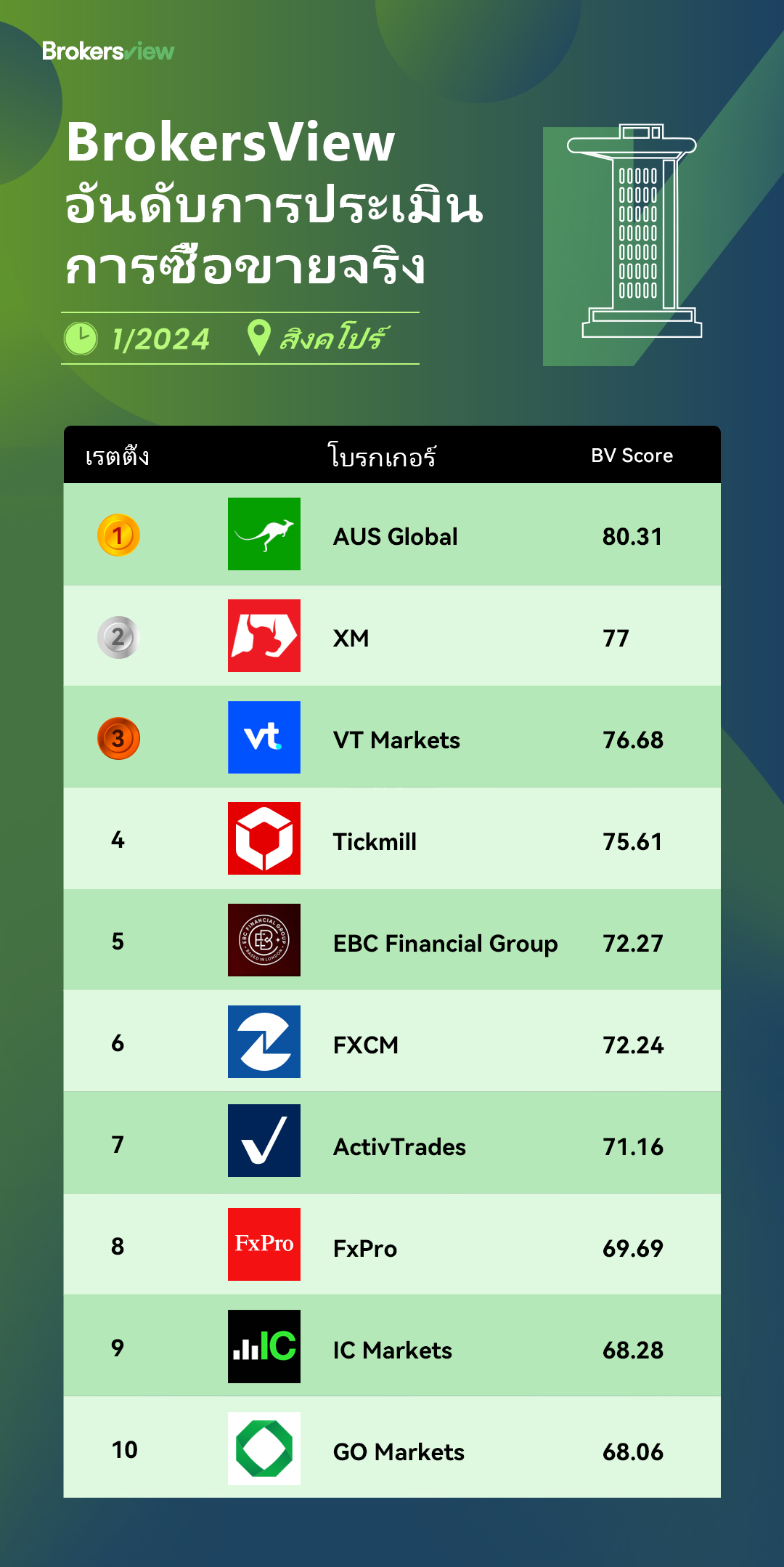 ข้อมูลเชิงลึกจากการประเมินของ BV สิงคโปร์: ใครคือโบรกเกอร์ที่ดีที่สุด ในเอเชียตะวันออกเฉียงใต้ ...