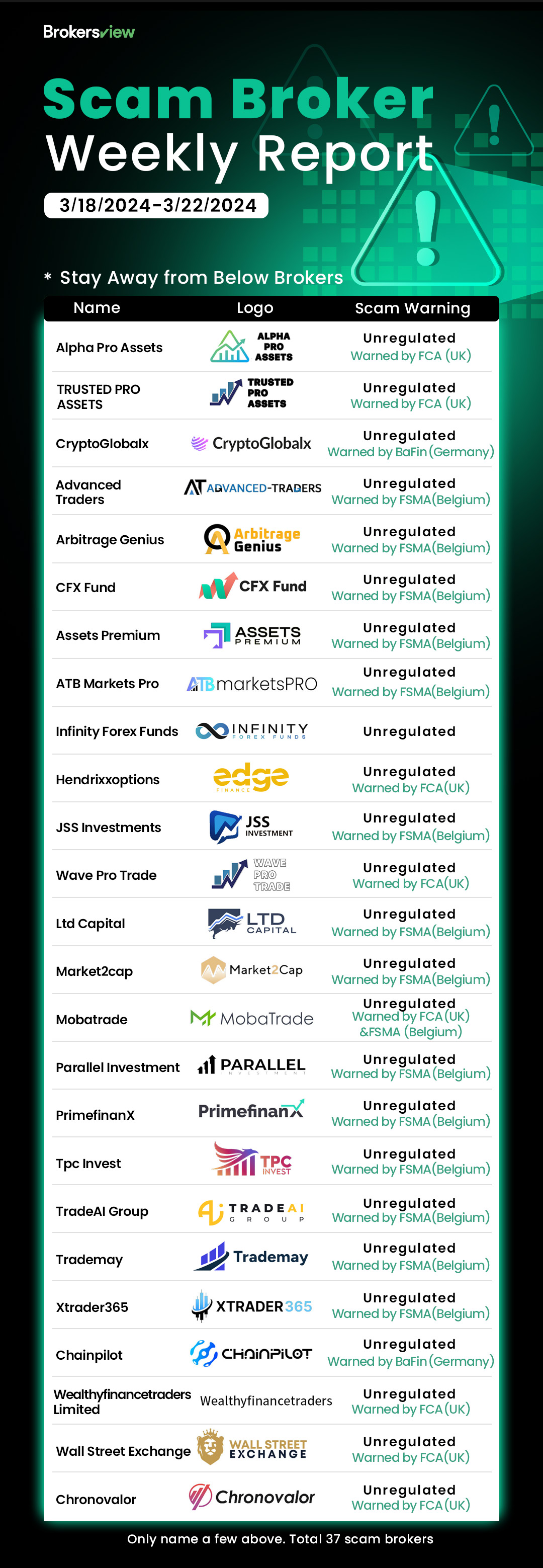 BrokersView Exposes 37 Unregulated Brokers to Help Investors Avoid Scams - BrokersView
