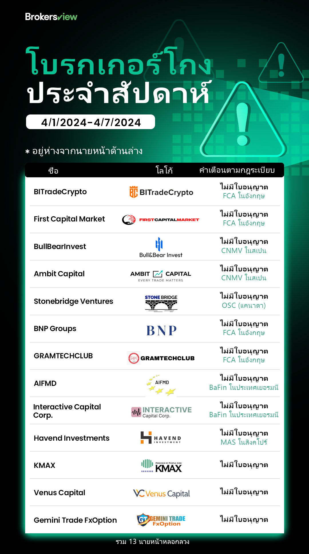 BrokersView เปิดเผย 13 โบรกเกอร์ที่ไม่ได้รับกํากับดูแลเพื่อช่วยให้นักลงทุนหลีกเลี่ยงการหลอกลวง ...