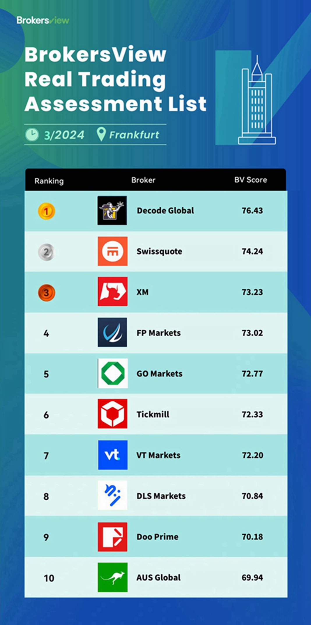 Look at this! BV Review Broker Rankings for March - BrokersView