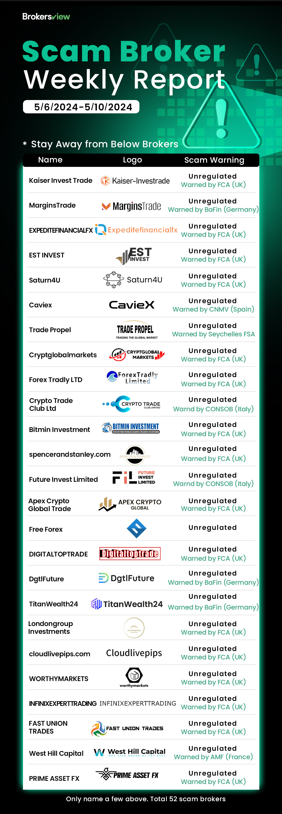 BrokersView Exposes 52 Unregulated Brokers to Help Investors Avoid Scams - BrokersView