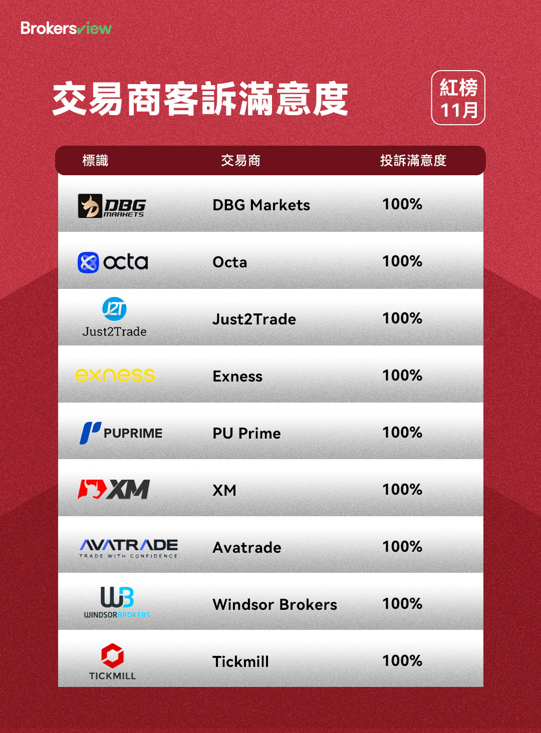 2024年11月投訴處理滿意度排行榜最新出爐 - BrokersView