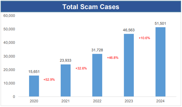Singapore Police Force Reports 51,501 Scam Cases and Over $1.1 in ...
