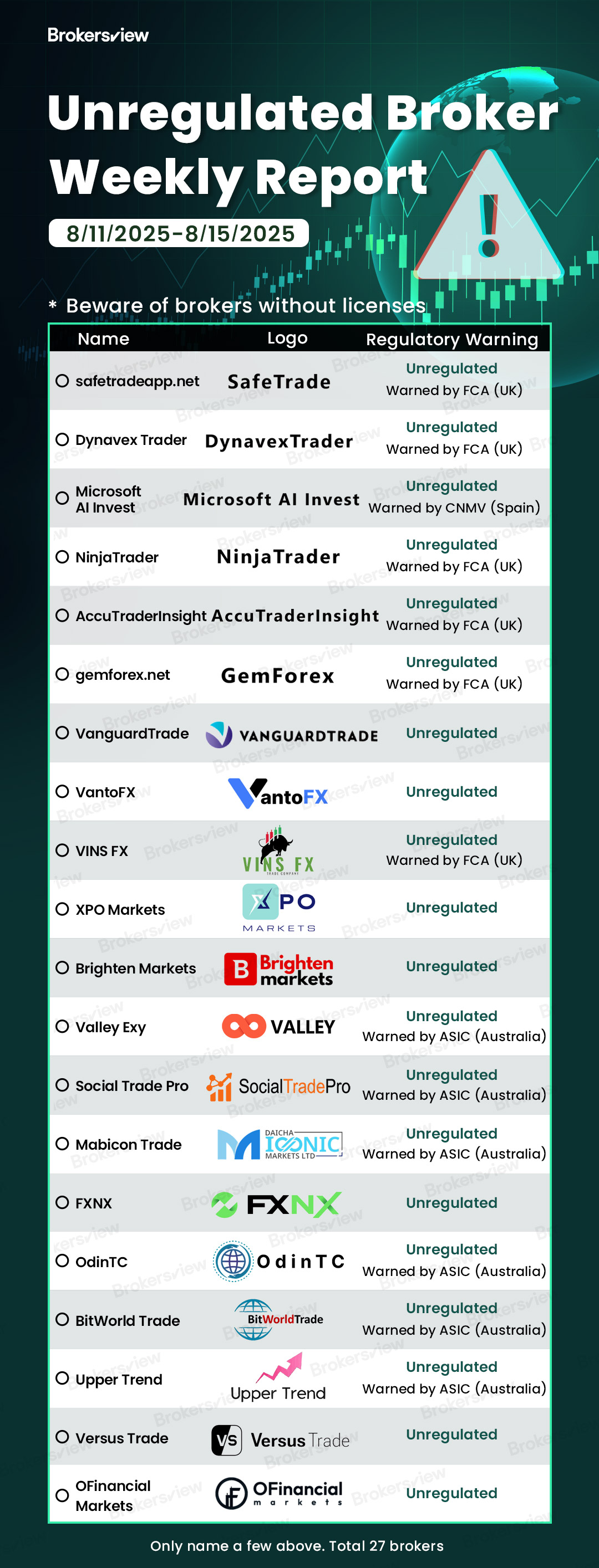 Unregulated Brokers Weekly Report: FX Brokers Without Licenses Bring Significant Financial Risks ...