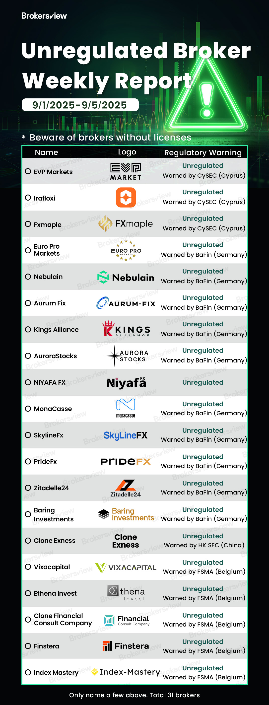 Unregulated Brokers Weekly Report: Watch Out for Investment Scams - BrokersView