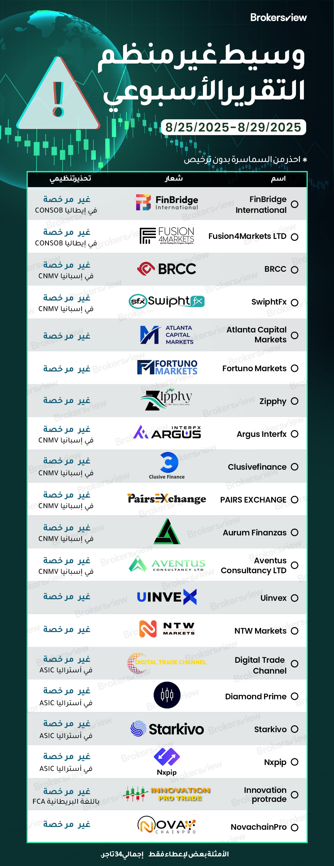تقرير أسبوعي للوسطاء غير المنظمين: اطلع على أحدث عمليات الاحتيال التي كشفها BrokersView ...